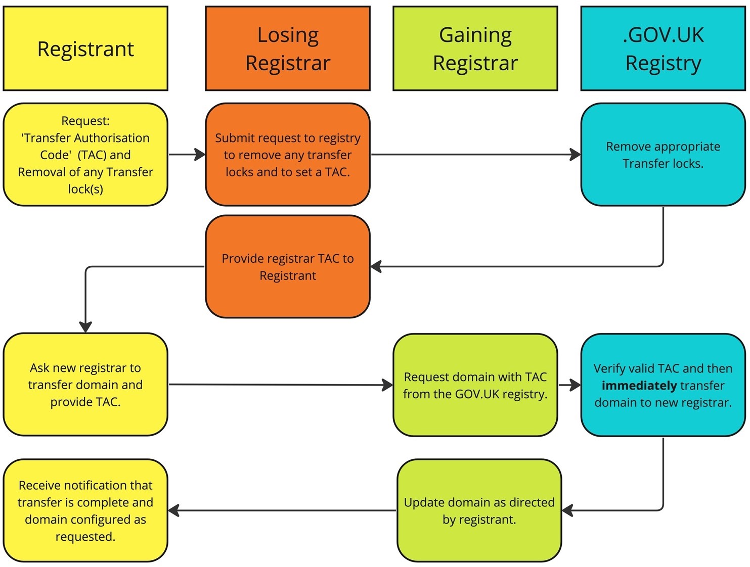 .gov.uk Registry Operational Policies – Registrar Resources